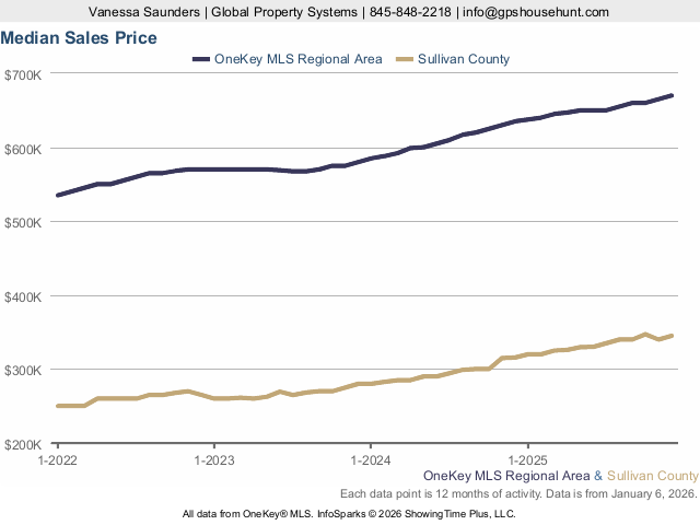 Median Sales Price for OneKey MLS Regional Area and more